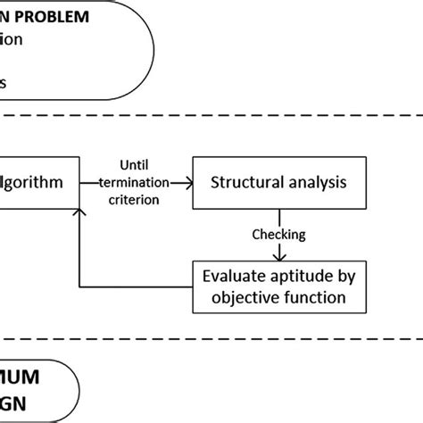 general flow chart of metamodel based heuristic optimization download scientific diagram