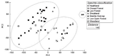 Principle Component Analysis Pca Of Remnants Based On Vegetative
