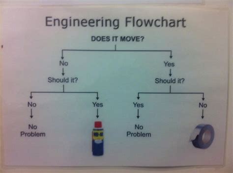 Engineering Flowchart Flow Chart Engineering Best Quotes