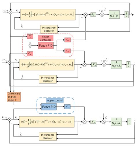 Research On Multiple Axis Contour Error Suppression Method Based On