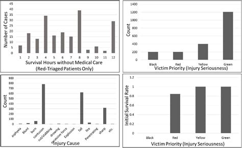 Figure 2 From Evaluation Of Disaster Response System Using Agent Based Model With Geospatial And