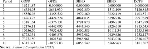 Impulse Response Function For Growth Model Gdpp F Ofde Dbfd Ebfd Download Scientific