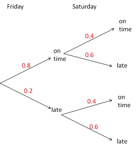 Tree Diagram Probability Worksheet