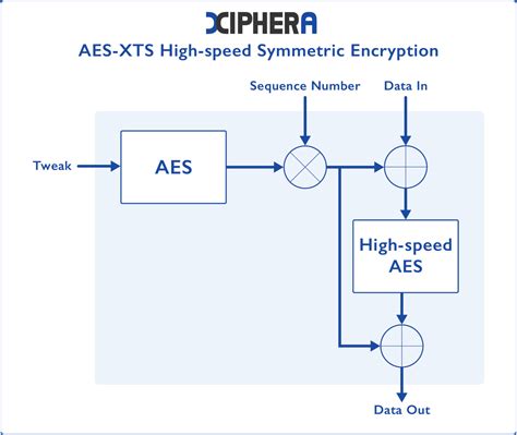 Aes Xts Xiphera