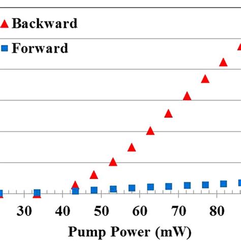 dfb laser output power vs pump power download scientific diagram