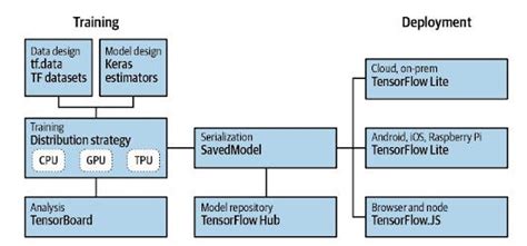 What Is Tensorflow Tensorflow Is An Open Source Platform By Vijay Ganesan Medium