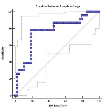 Receiver Operating Characteristic Roc Curve For Binary Logistic Download Scientific Diagram