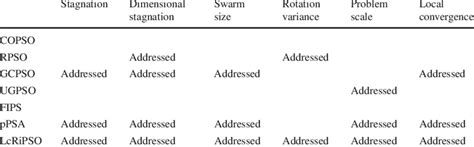 Addressing Various Issues By Different Variants Of Pso Algorithm Download Table