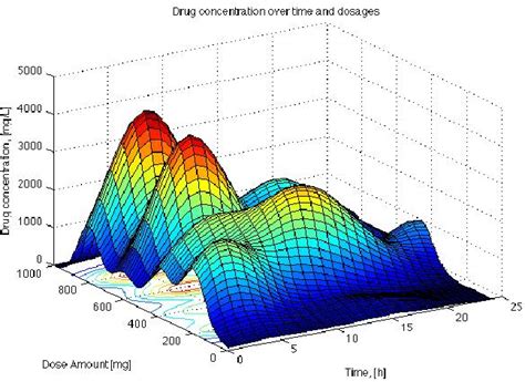 Figure 1 From Personalized Modeling For Drug Concentration Prediction