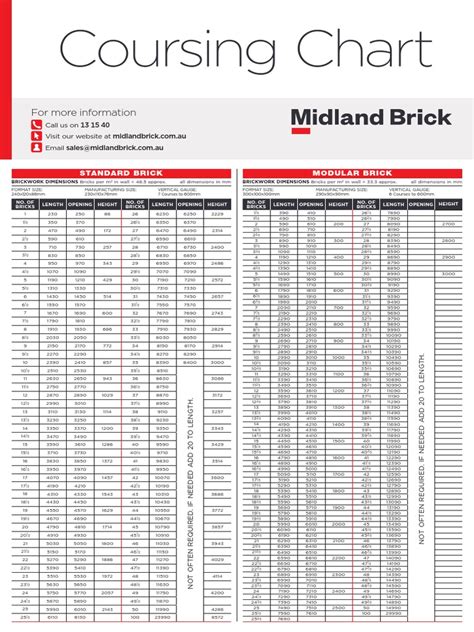 Midland Brick Coursing Chart Pdf Brick Architectural Elements