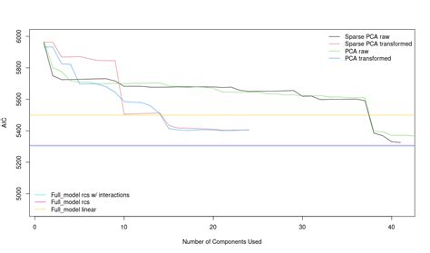 Data Reduction Strategy In Cox PH Model And Validate Interpretation Data Analysis