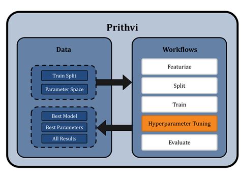Building And Benchmarking No Code Chemoinformatic Machine Learning Models With Prithvi Deep