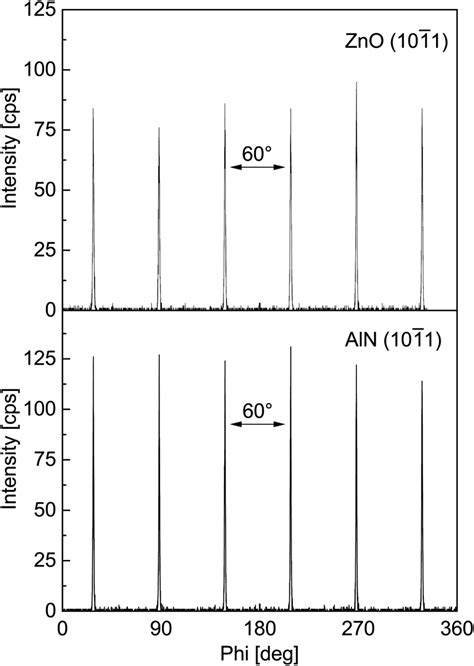 Phi Scan Of The 10 10 Reflection Of The Zno Film And The Aln Buffer