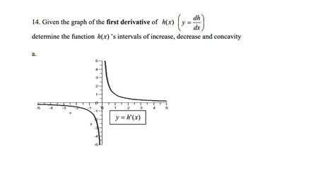 14 Given The Graph Of The First Derivative Of Hx Y Dx Determine The