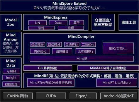 Ai框架的未来将何去何从，跟着mindspore一起探讨其趋势mlir 科学计算 Csdn博客