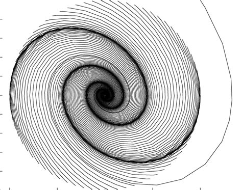 Phase Potrait Of The Unforced System Download Scientific Diagram