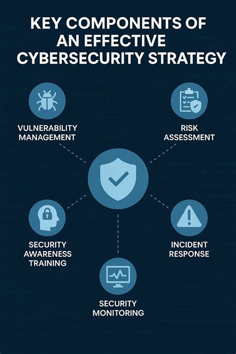 Cybersecurity Infosec Riskmanagement Dataprotection Compliance Mssp… Aazain Infotech
