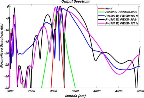 Supercontinuum Output Spectrum With Various Pumping Conditions In A 4