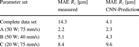 Prediction Accuracy Of The Convolutional Neural Network For Different Download Scientific