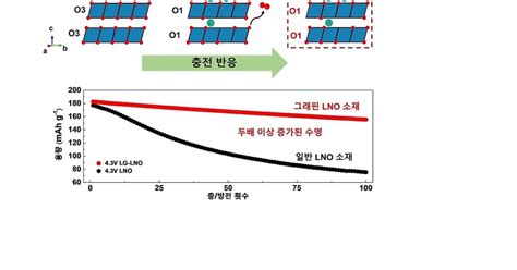 이차전지 양극소재 수명 2배 이상 늘려국내외 연구팀 개발