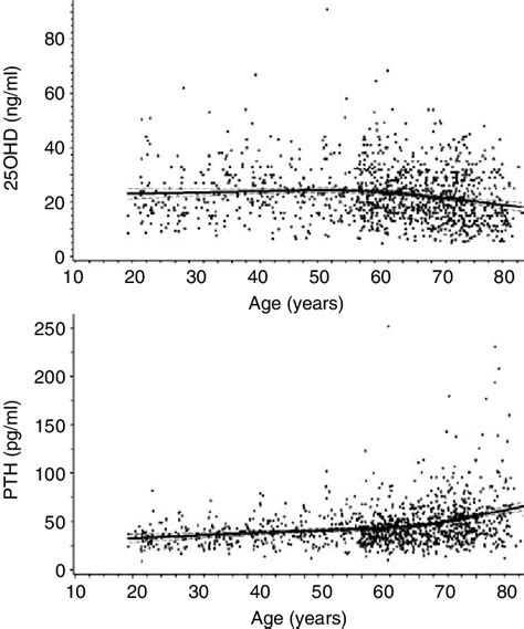 Age Related Changes Of The Concentrations Of Hydro Download Scientific Diagram