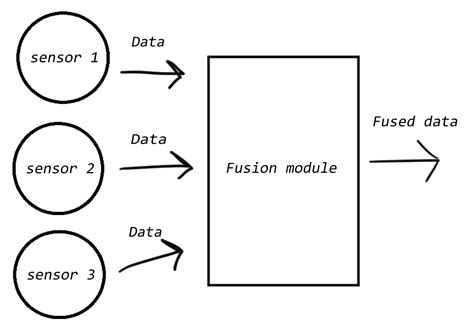 What Is The Difference Between Data Fusion And Sensor Fusion