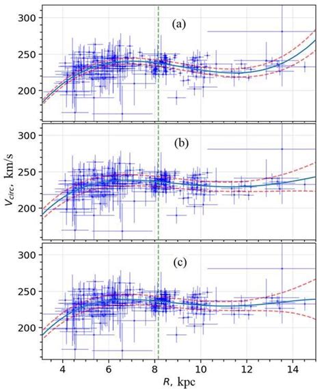 Maser Rotation Velocity V Circ Versus R The Rotation Curves Are