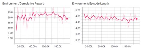 21 Tensorboard Graph With Cumulative Reward And Episode Length