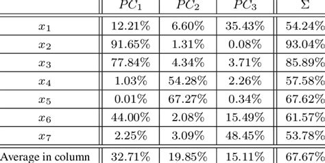 The Level Of Representation Of Primary Variables By The Three Principal