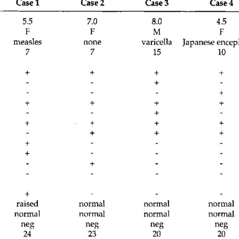 Clinical Features And Csf Findings Download Table