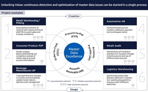 Master Data Management For Process Performance And Ai Readiness