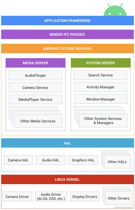 安卓os的体系架构 android os csdn博客