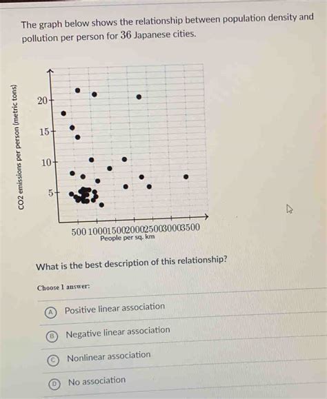The Graph Below Shows The Relationship Between Population Density And Pollution Per Person [algebra]