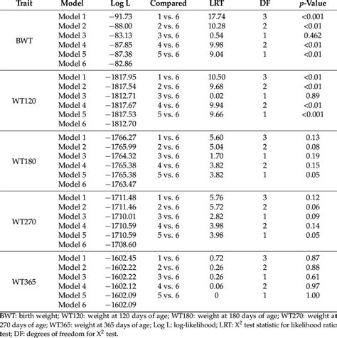 Model Comparison Based On Log Likelihood Ratios Test For Growth Traits Download Scientific