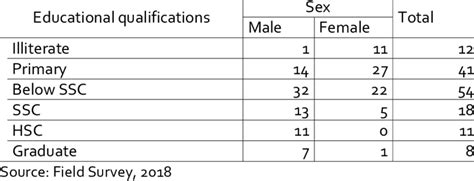 Cross Tabulation Of Educational Qualifications And Sex Download