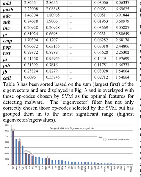 Figure 4 From Svm Training Phase Reduction Using Dataset Feature Filtering For Malware Detection
