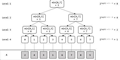 Introduction To Segment Trees Range Minimum Query