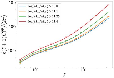Observed And Best Fit Galaxy Angular Auto Power Spectra C Gg For The Download Scientific