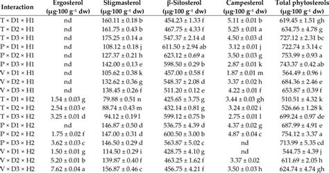 Cultivar Plant Density And Harvesting Time Interaction Effect On