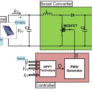 Interrelationship Diagram In PV System Download Scientific Diagram