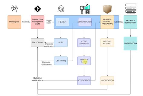 Project 1 Continuous Integration With Jenkins And Tools Vivek Kumar