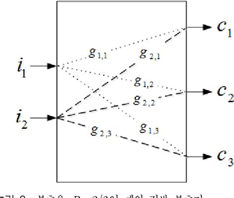 Figure 2 From Recognition Of Convolutional Code With Performance