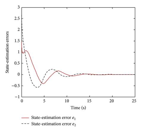 state estimation errors converging to zero by application of the