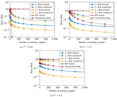 bayes risk bounds and empirical performance for gaussian classification