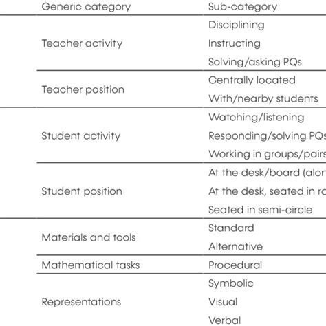 categories of the coding schema and their descriptions download