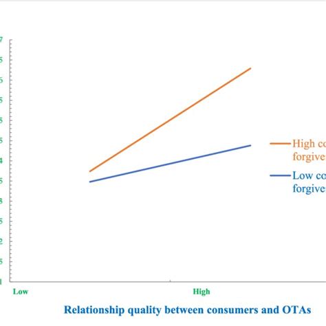 Moderating Effect Chart Download Scientific Diagram