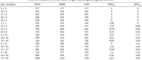 Table 2 From Solving Permutation Flow Shop Scheduling Problem With