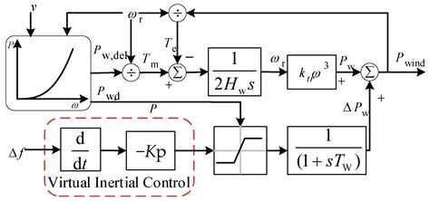 Primary Frequency Regulation Coordination Control Of Wind Power Inertia And Energy Storage Based
