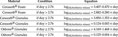 Regression Equations Describing The Vancomycin Release Over Time