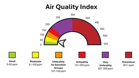 Improving Air Quality And Comparing Indoor Vs Outdoor Air Quality